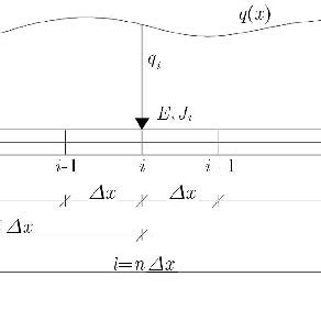 Finite Difference Method Discretization Of The Elastic Beam Download Scientific Diagram