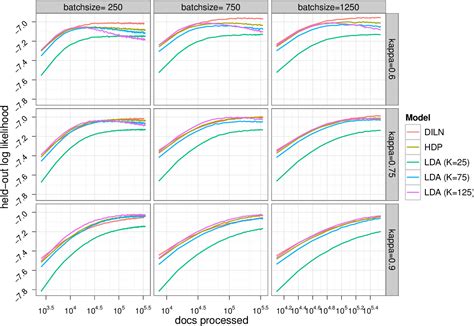 Figure 8 From The Discrete Infinite Logistic Normal Distribution For Mixed Membership Modeling