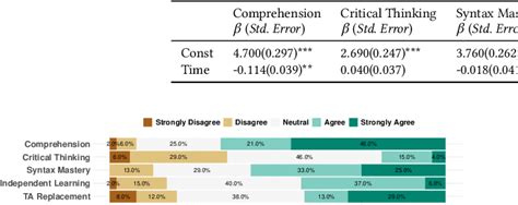 Figure 4 From Evaluating The Effectiveness Of Llms In Introductory