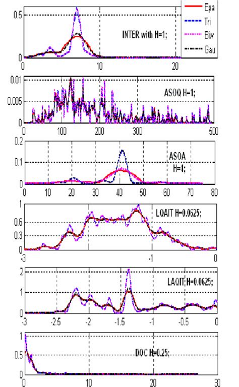 Kernel Density Estimators For Variables V1 V6 Using 4 Difference