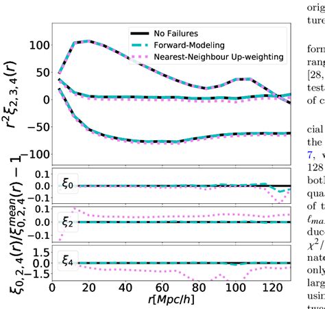 Impact Of The Redshift Completeness On The Multipoles And The Effect Of Download Scientific