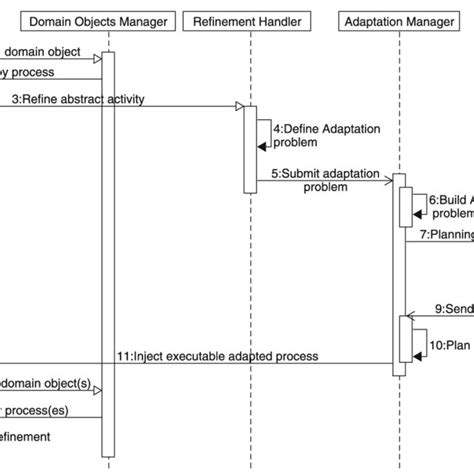 Interaction Flow Among The Execution And Adaptation Enablers Download