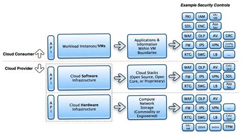 Rational Survivability Whats The Problem With Cloud Security Theres Too Much Of It