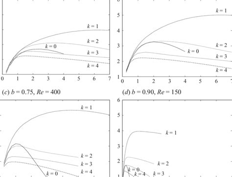 Log Plots Of Transient Energy Growth G For Given τ At Different
