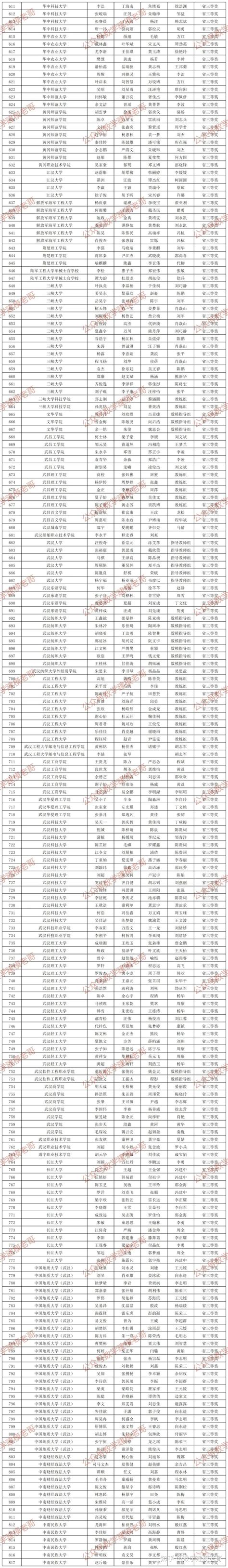 【湖北赛区】2022数学建模国赛获奖名单公布 ！ 知乎