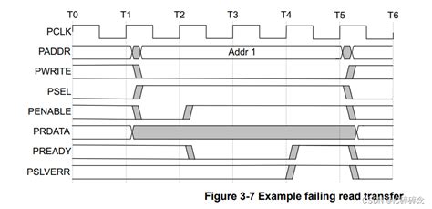 Detailed Explanation Of APB Protocol And Comparison With Programmer Sought