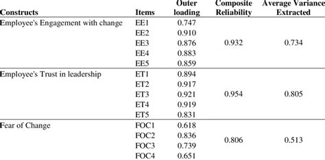indicator reliability composite reliability and convergent validity
