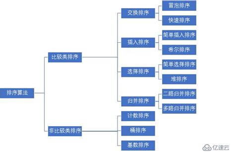 十大经典排序算法的算法描述和代码实现 大数据 亿速云