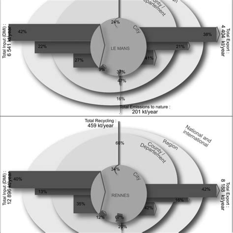 A Comparison Of The Main Material Flow Analysis Mfa Indicators In Le