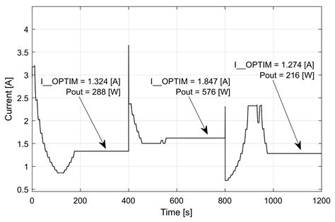 Energy Conversion Optimization Method In Nano Grids Using Variable Supply Voltage Adjustment