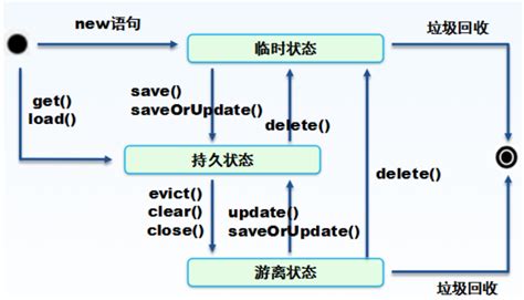 Hibernate的三种状态hibernate三种状态 Csdn博客