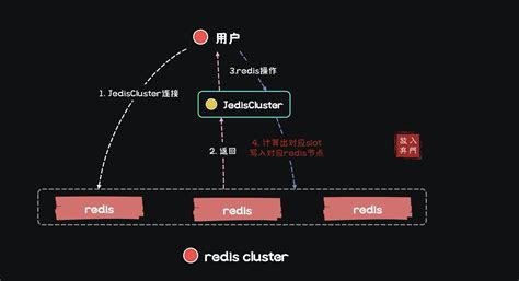 3000字 一文讲透redis在大数据开发中的应用场景 腾讯云开发者社区 腾讯云