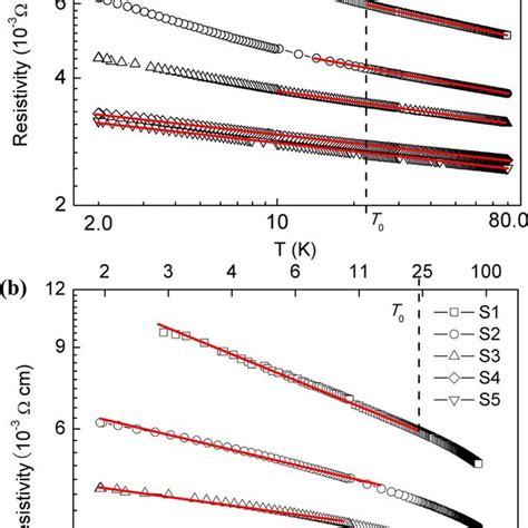 A Log Log Dependence Of Resistivity On Temperature B Log Download Scientific Diagram