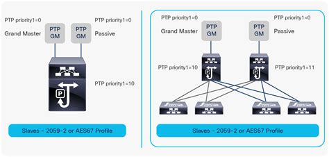 Precision Time Protocol For Timing In Ip Fabric For Media Guide Cisco