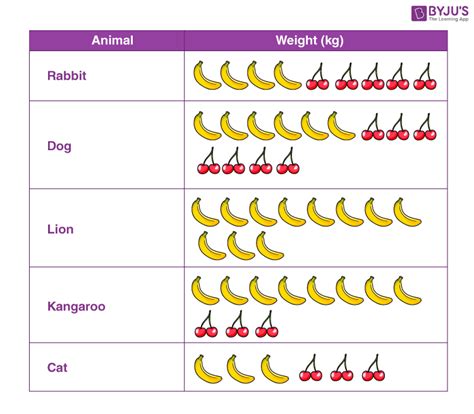 Pictograph Drawing And Representation Read Data Handling And More Byjus