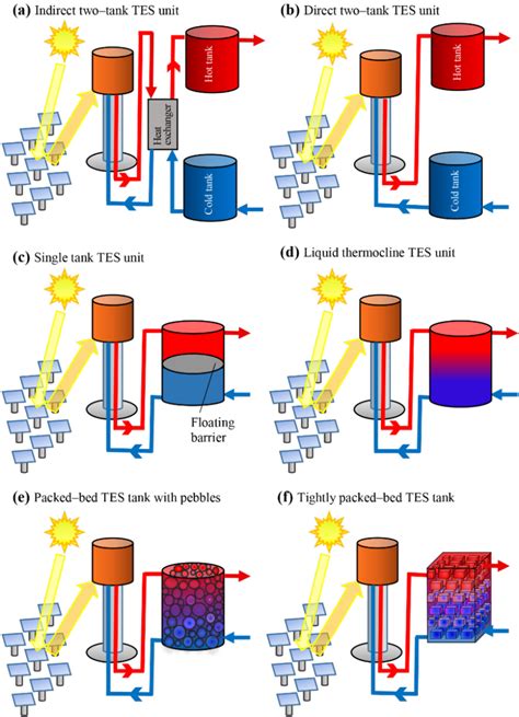The Evolution Of High Temperature Tes Systems For Csp Plants Download Scientific Diagram