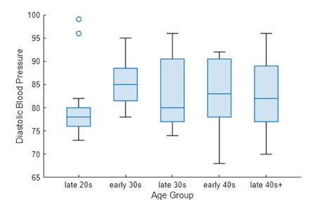 Boxchart Box Chart Box Plot Matlab