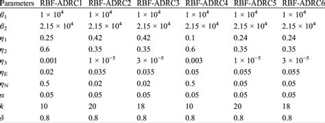 parameters of each rbf adrc controller download scientific diagram