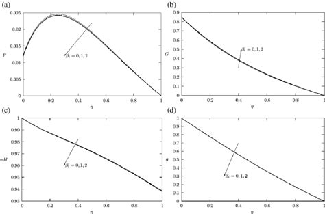 A Effect Of β I On The Radial Velocity Profiles B Effect Of β I On