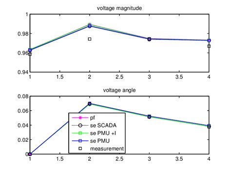 Comparison Of The Accuracies Of The Methods Bus Voltage Magnitudes And Download Scientific