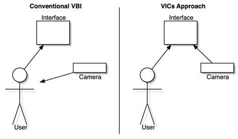 1 Schematic Comparing Conventional VBI With The VICs Approach Here Download Scientific