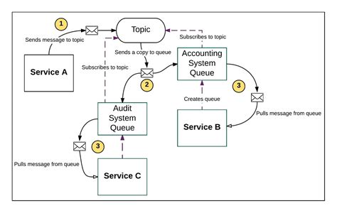 Why Messaging Queues Suck MuleSoft Blog