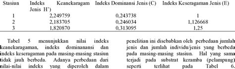 Average Diversity H Dominance C And Uniformity Index E On The