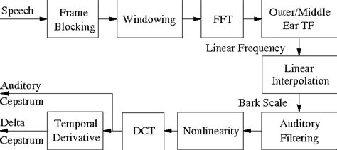 Figure 1 From A High Performance Auditory Feature For Robust Speech Recognition Semantic Scholar