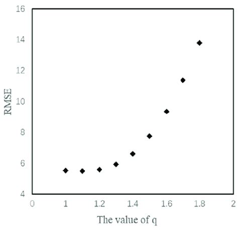 The Relationship Between Q And Complex Waveforms Download Scientific Diagram