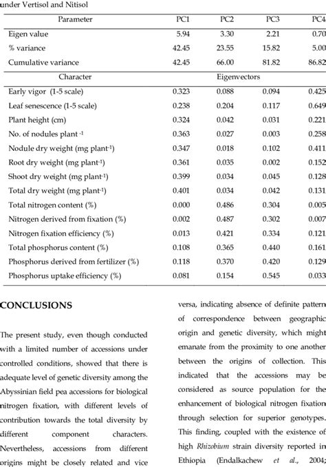 Percentage And Cumulative Variances And Eigenvectors On The First Four