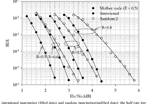 figure 10 from rate compatible punctured low density parity check codes