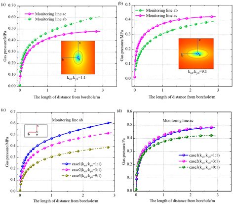Effects Of Coal Permeability Anisotropy On Gas Extraction Performance