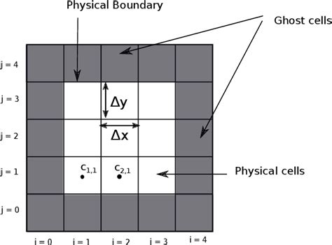 Figure 1 1 From The Level Set Method For Simulating Thin Flow Down An Incline Semantic Scholar