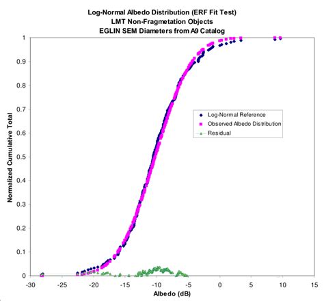 error function erf fit demonstrating the l n structure of the albedo