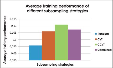 Average Training Performance Of Different Subsampling Strategies Download Scientific Diagram