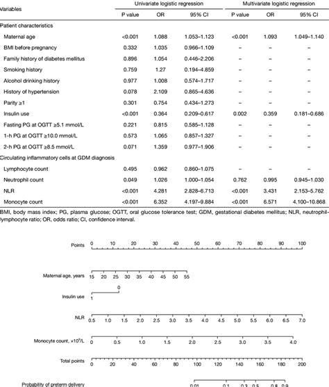 Univariate And Multivariate Logistic Analyses To Determine The