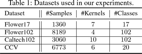 Table 1 From Multiple Kernel K Means With Incomplete Kernels Semantic Scholar