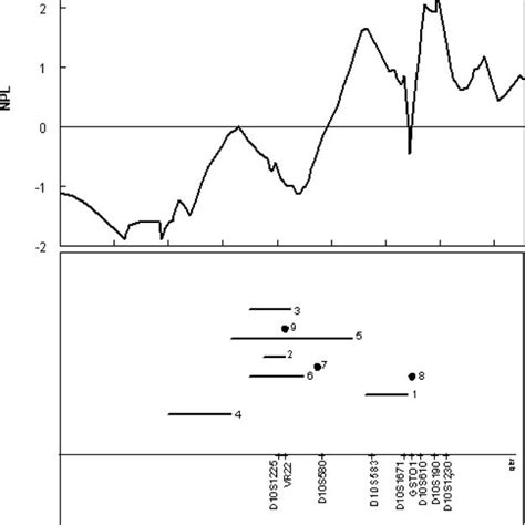 the multipoint nonparametric analysis for 18q from the second stage