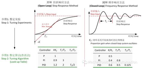 参数整定临界比例度实验 控制算法手记自动整定方法初步 csdn博客