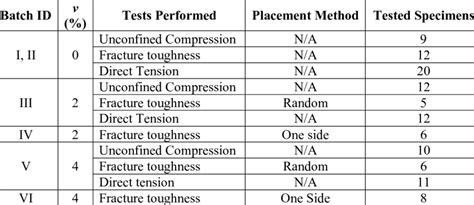 Experimental Test Matrix Download Table