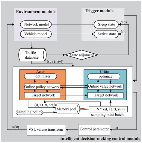 Variable Speed Limit Intelligent Decision Making Control Strategy Based