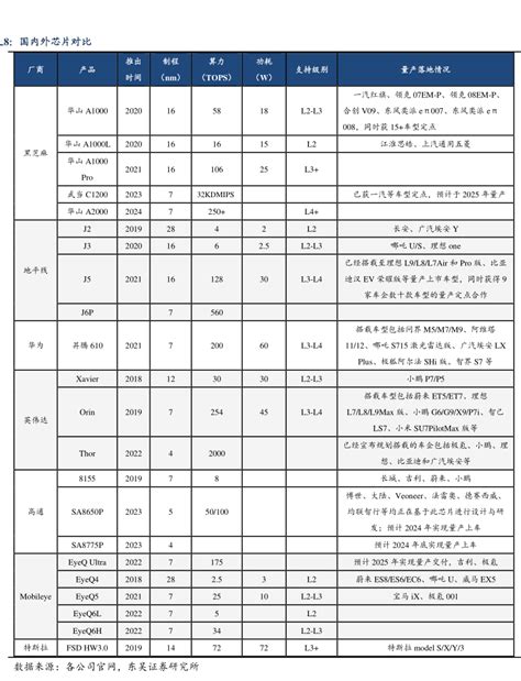 国内外芯片对比 2024年12月 行业研究数据 小牛行研