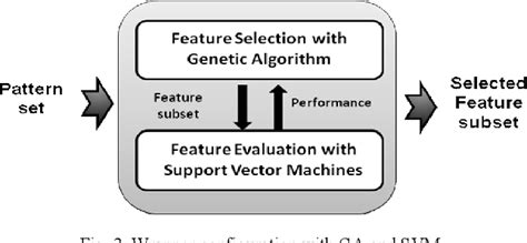 Figure 3 From Genetic Feature Selection To Optimally Detect P300 In Brain Computer Interfaces