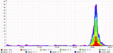 load one number of threads per node 160 cores configuration plot