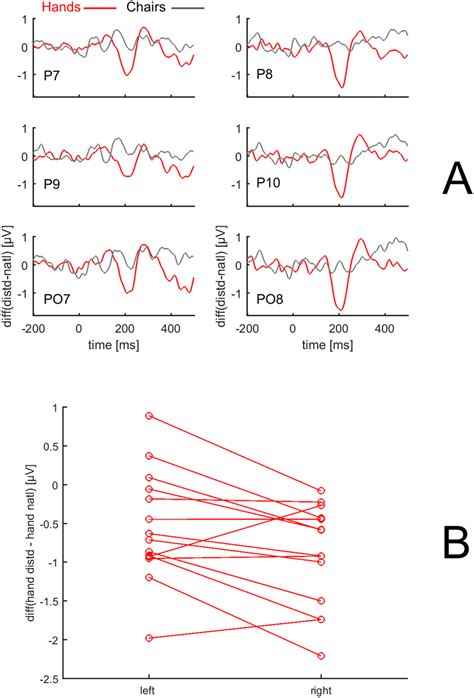 Analysis Of Difference Waveforms A Difference Waveforms