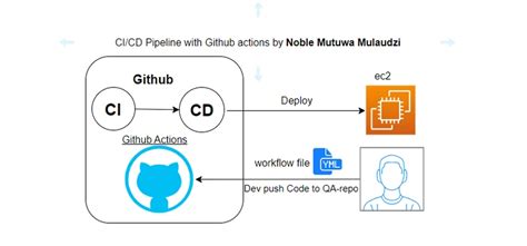 Cicd Pipeline With Github Actions And Aws Ec2 Instance Dev Community