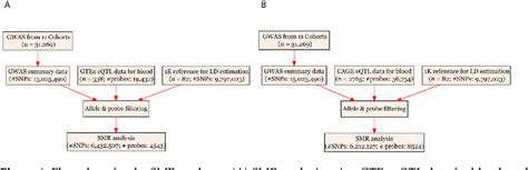 Figure 1 From Mendelian Randomization And Transcriptome Wide Association Analysis Identified