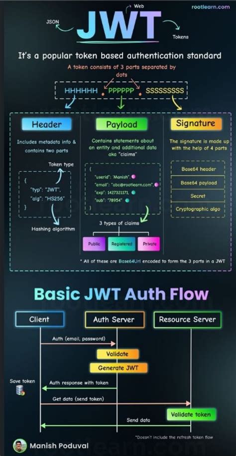 Rahal Imed On Linkedin Jwt Token Jwttoken Data Practices Programming Softwareengineering