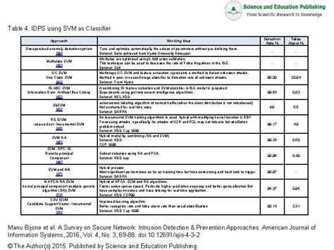 Table 4 Idps Using Svm As Classifier Approach