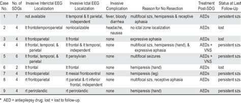 Subdural Grid Eeg Evaluation Reason For No Resection And Follow Up Download Table